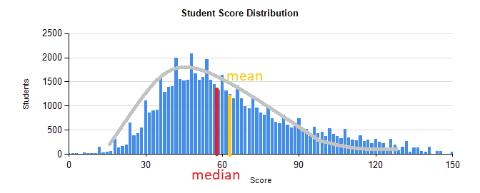 Normal Distribution: Right and Left Skewed Graphs - Expii