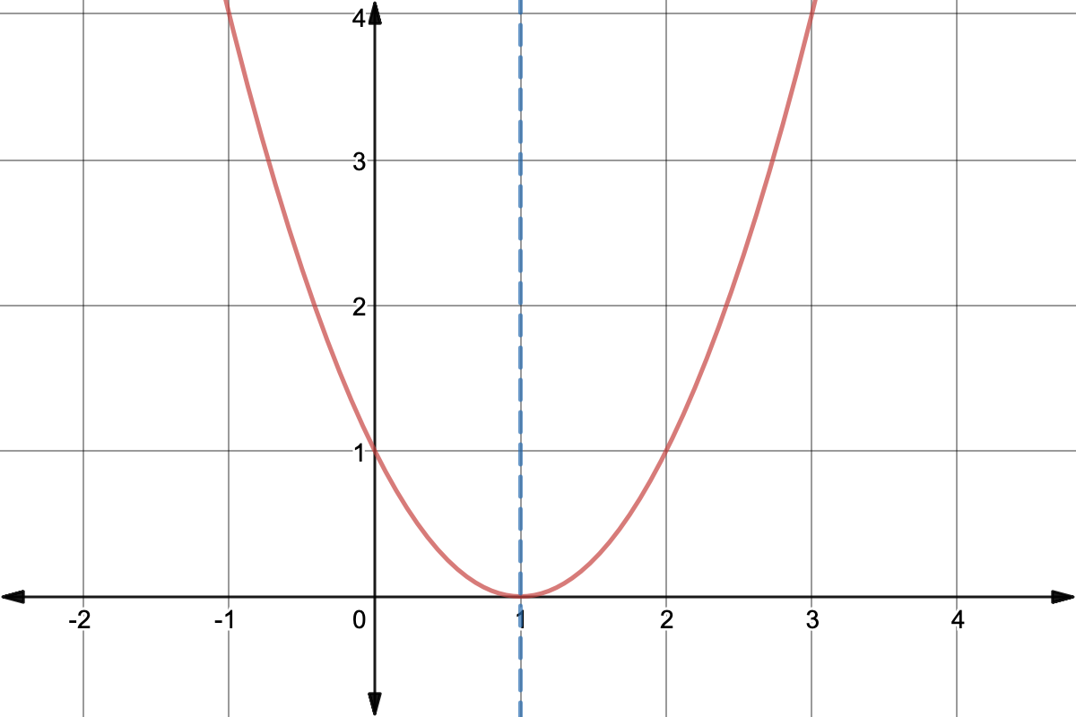 Graphs of Even and Odd Functions - Expii