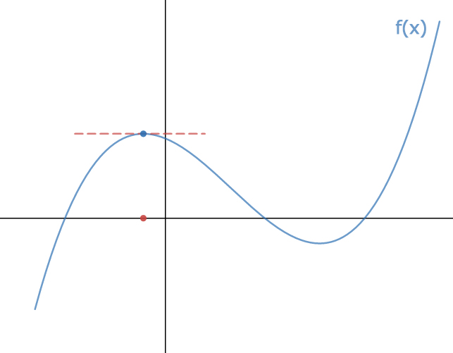 Sketching Derivatives: Discontinuities, Cusps, and Tangents - Expii