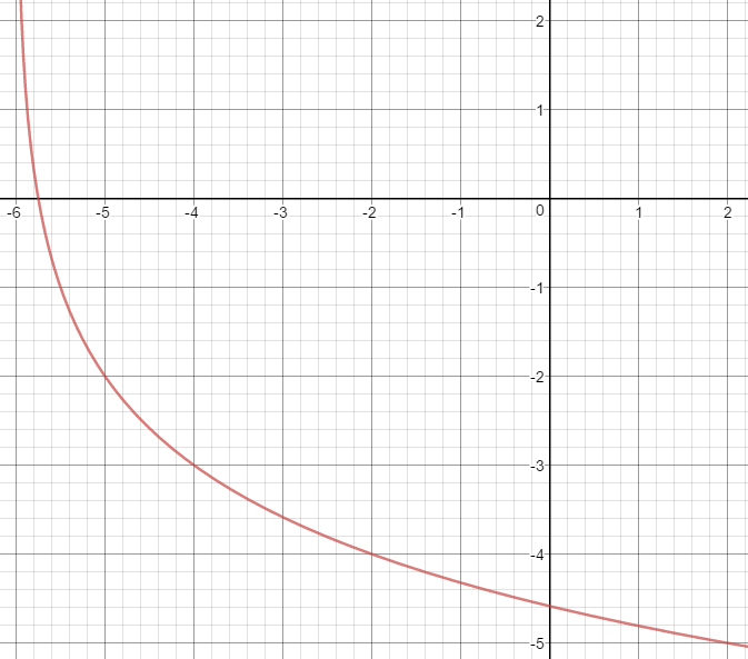 Graphing a Log Function, in Depth - Expii