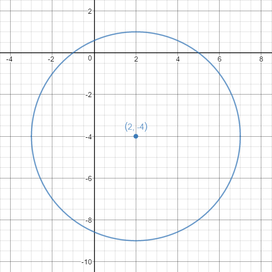 Finding the Center and Radius of a Circle - Expii