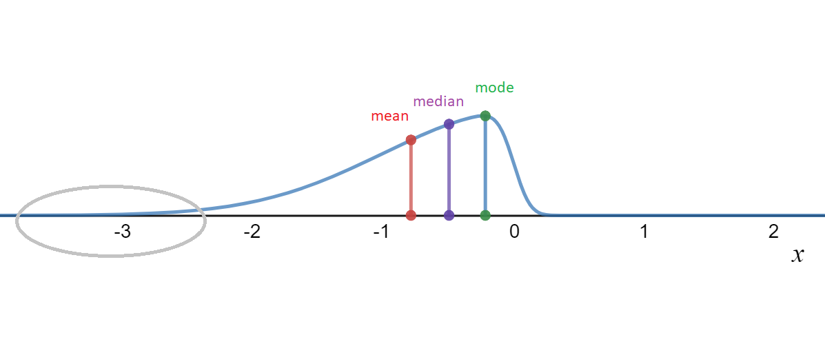 Normal Distribution: Right and Left Skewed Graphs - Expii